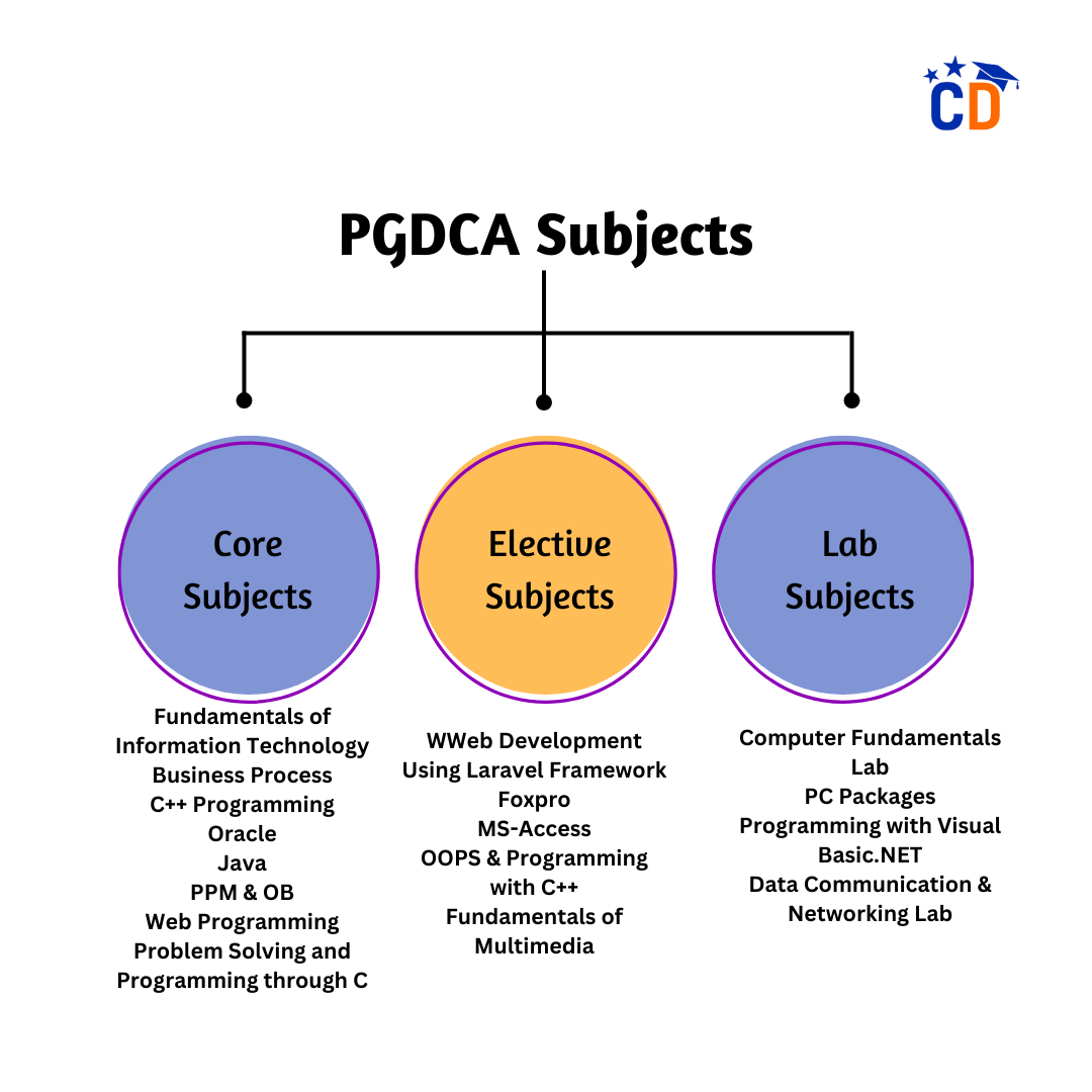 PGDCA Course Syllabus and Subjects 2024 - Semester Wise